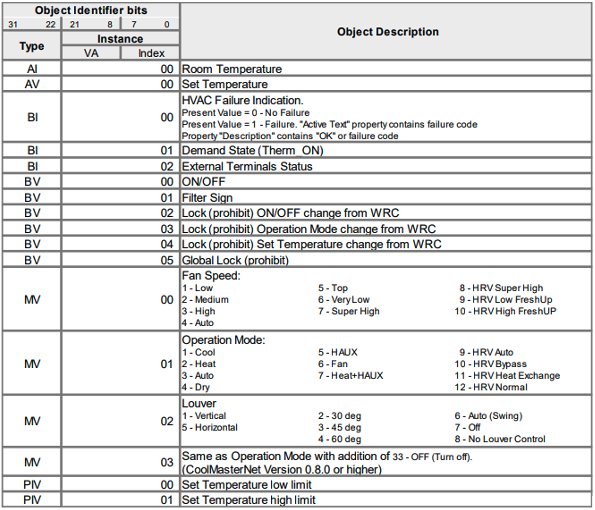 Bacnet integration quick start – CoolAutomation English