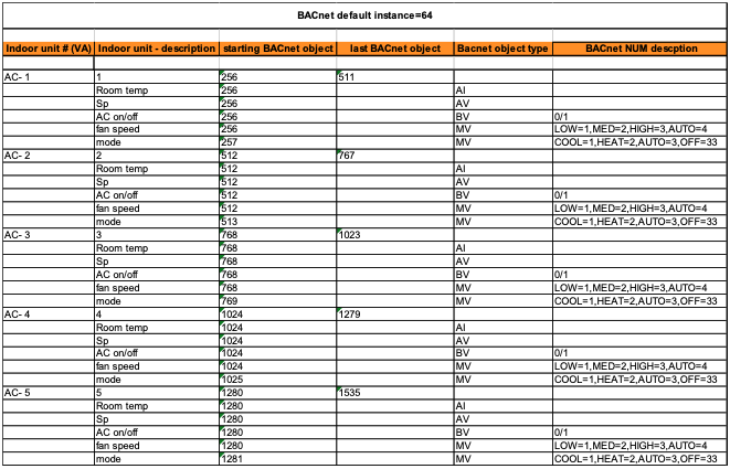 Bacnet integration quick start – CoolAutomation English