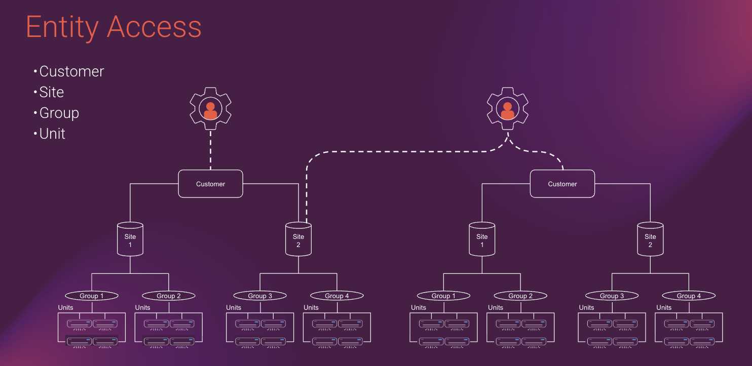 Professional app - User management – CoolAutomation English